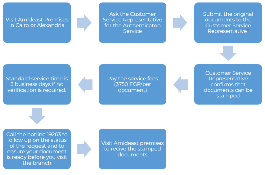 AUTHENTICATION & CERTIFICATION | Amideast